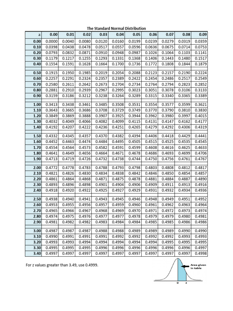 Standard Normal Distribution Table For Sehh1028 Ch6 Ch7 Ch8 Pdf