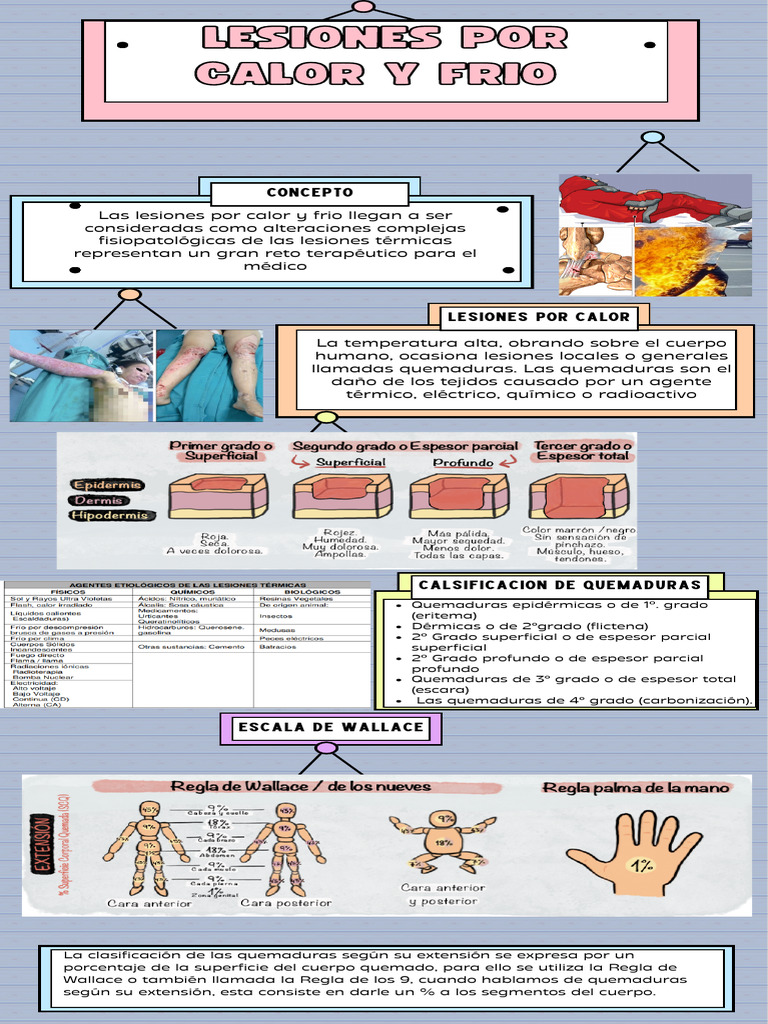 Infografia LESIONES POR CALOR Y FRIO | PDF | Quemar | Hipotermia