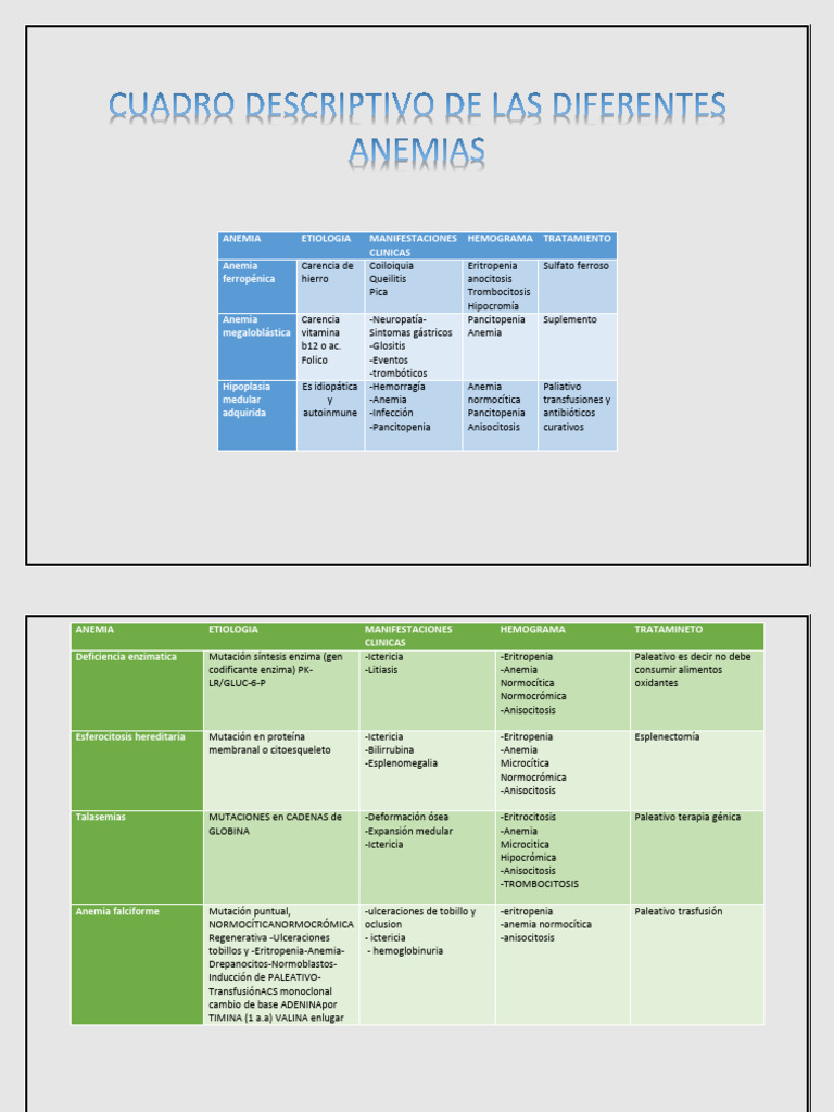 Tipos de Anemia: Causas y Tratamientos | PDF | Anemia | Biología Molecular