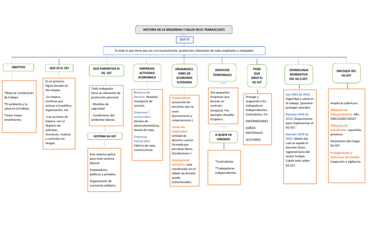 mapa conceptual GS-SST | PDF | Valores | Economias