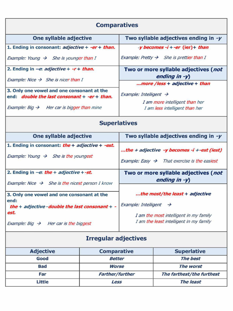 L3. Grammar. Comparatives and Superlatives | PDF | Adjective | Consonant