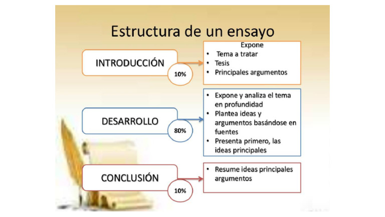 Esquema de Un Ensayo | PDF