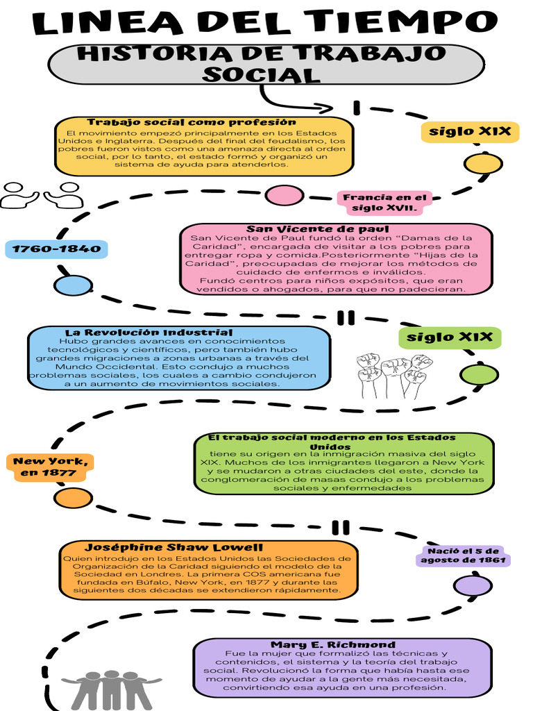 Evolución del Trabajo Social en Línea de Tiempo | PDF | Trabajo Social