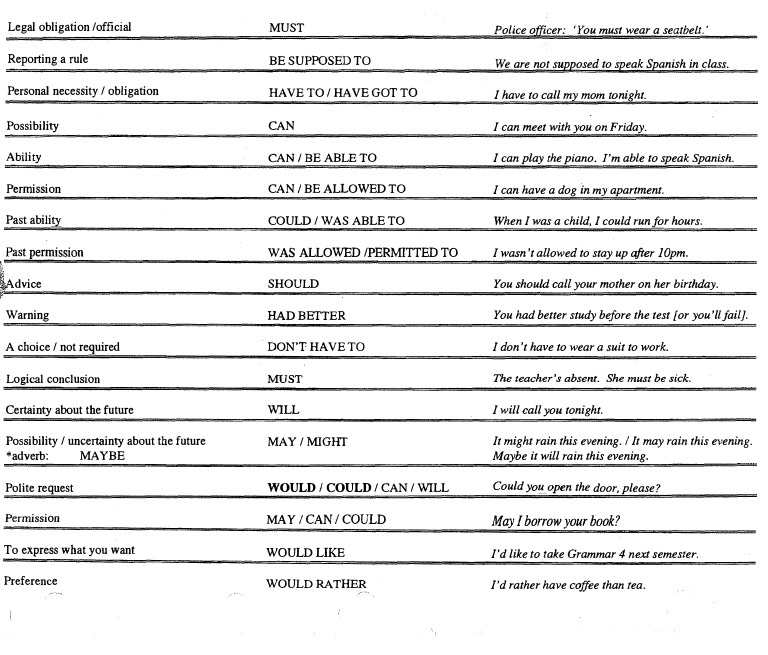 Modal Verbs Usage Chart | PDF | Language Arts & Discipline