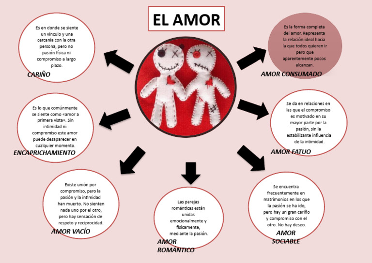 Mapa Conceptual Del Amor 2 | Descargar gratis PDF | Amor | Relaciones ...