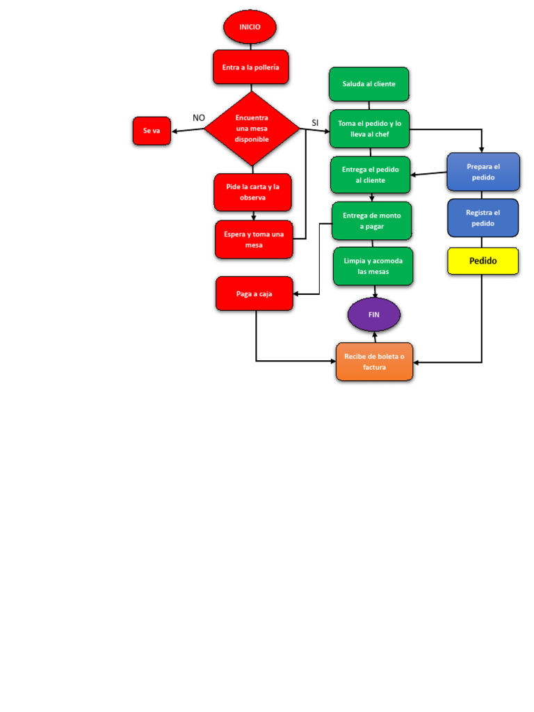 Flujograma de Compras | PDF