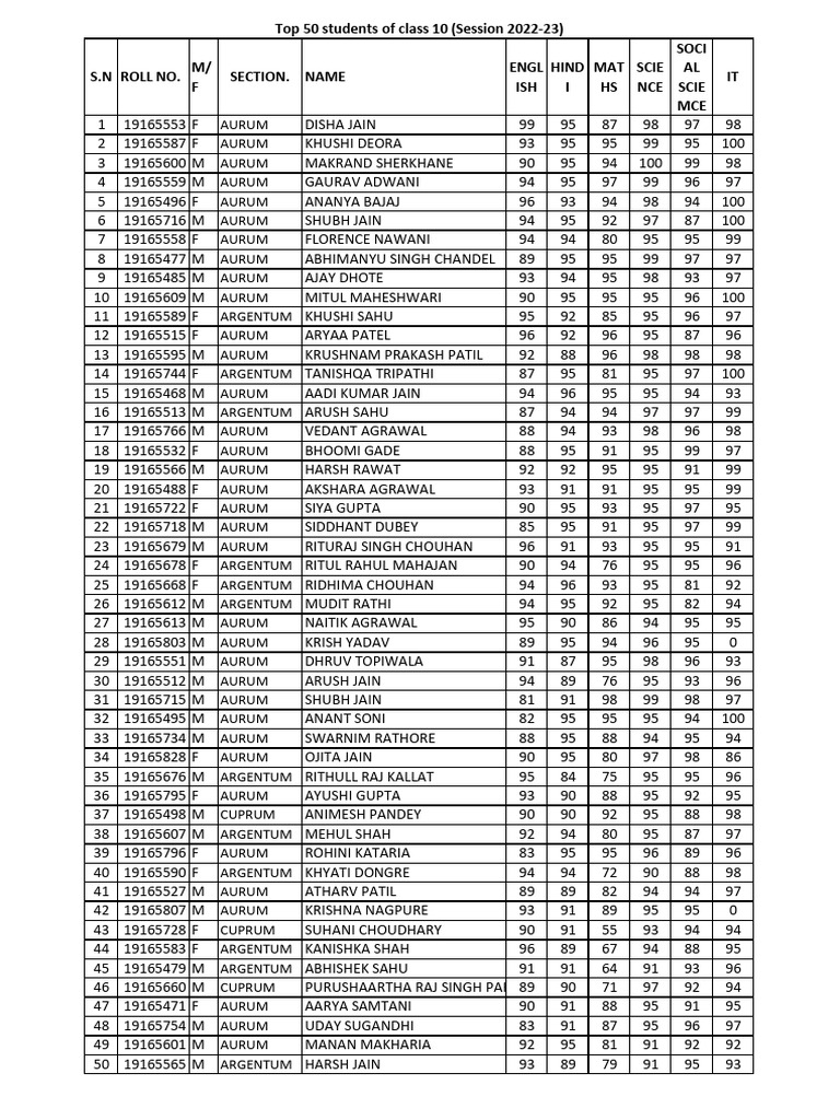 10TH Class Top 50 Students List 2022 23 | PDF