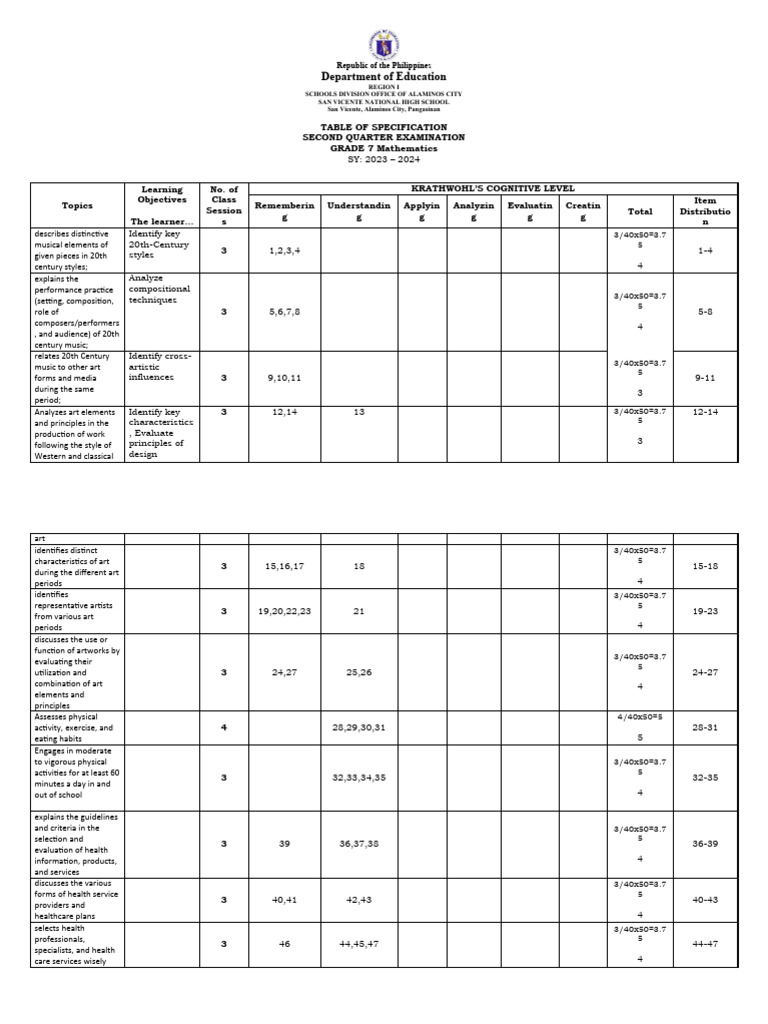 Tos Mapeh 10 Sy. 2022 2023 Q1 | PDF | Health Care | Behavior Modification Tos Mapeh 10 Sy. 2022 2023 Q1 | PDF | Health Care | Behavior Modification