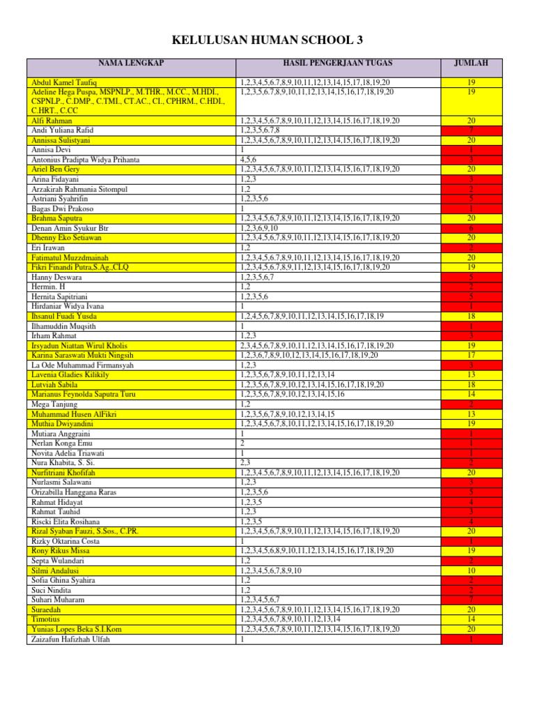 Kelulusan Human School 3 | PDF