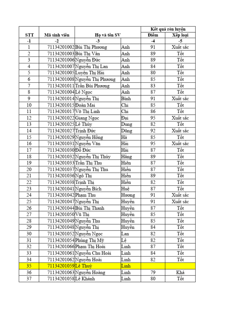 TCDN11 Danh Sách ĐRL HK2 2022 - 2023 | PDF