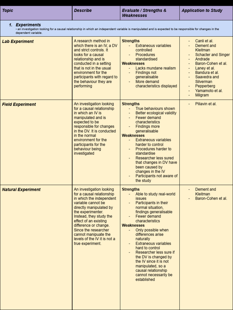 Research Methods Table - CAIE 9990 Psychology AS Level | PDF ...