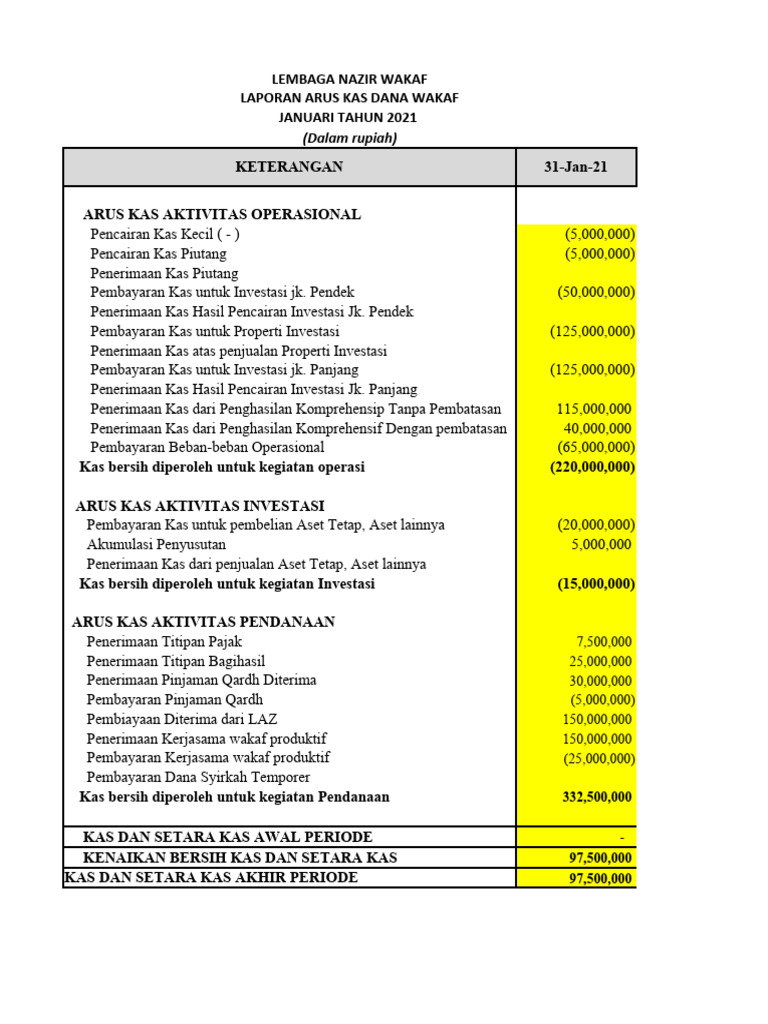 Laporan Arus Kas Dana Wakaf 2021 | PDF