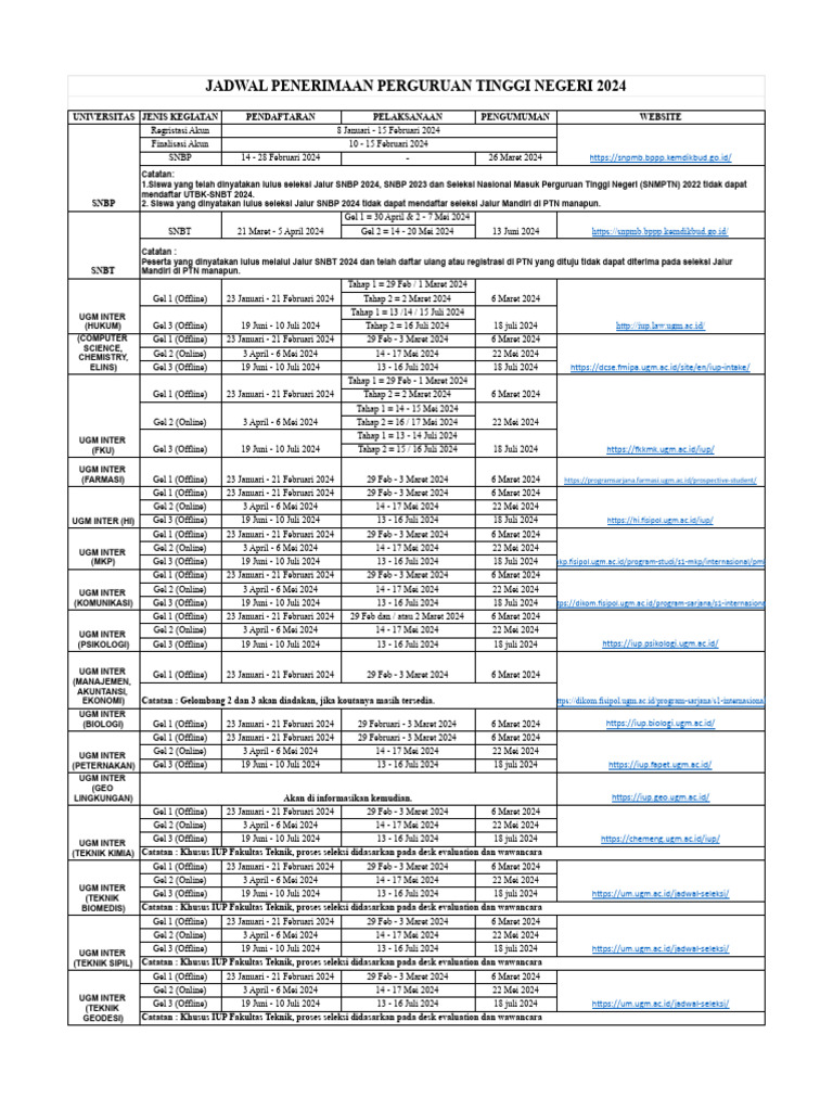 Jadwal Penerimaan Ptn 2024 Update 21 Feb 2024 | PDF