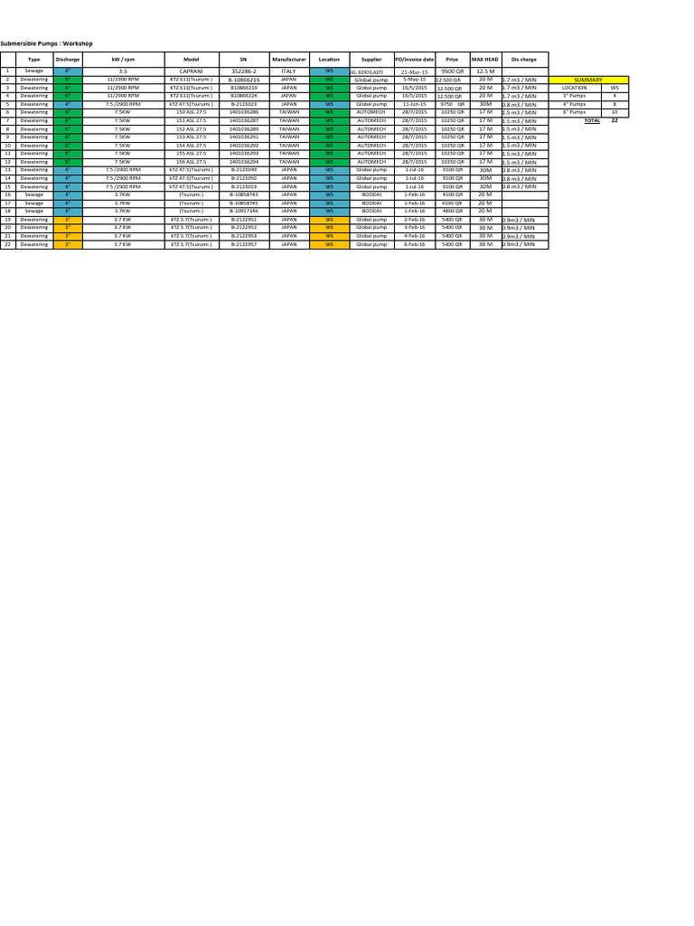 Pumps Inventory | PDF | Chemical Engineering | Hydraulics
