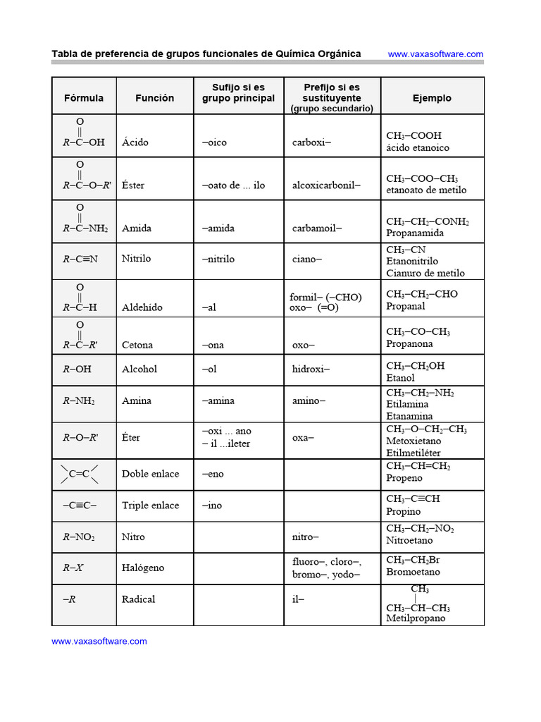 Tabla de Preferencia de Los Grupos Funcionales de Química Orgánica ... Tabla de Preferencia de Los Grupos Funcionales de Química Orgánica ...