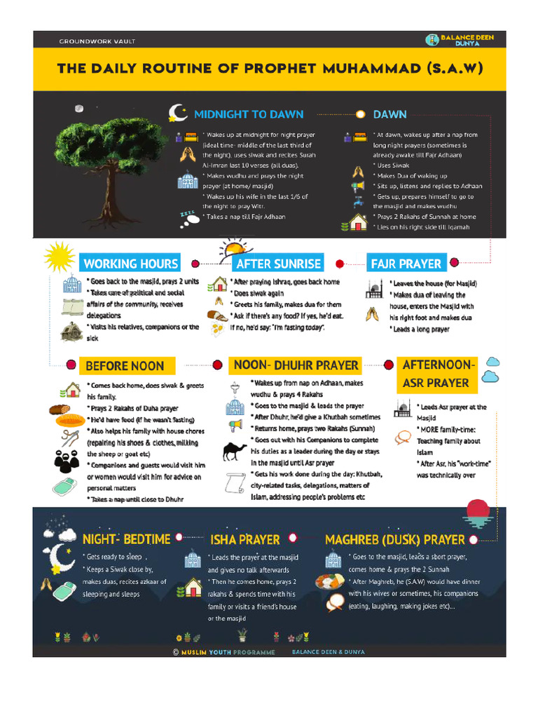 The Prophet PBUH Daily Routine To Print | PDF