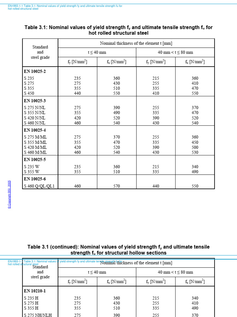 Tabela - Fy e Fu | Download Free PDF | Metals | Steel
