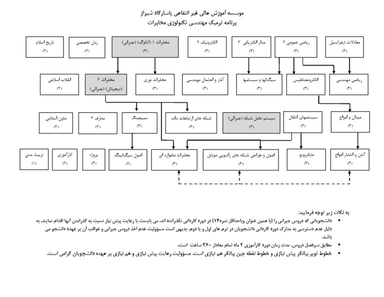 Chart Karshenasi Mokhaberat | PDF