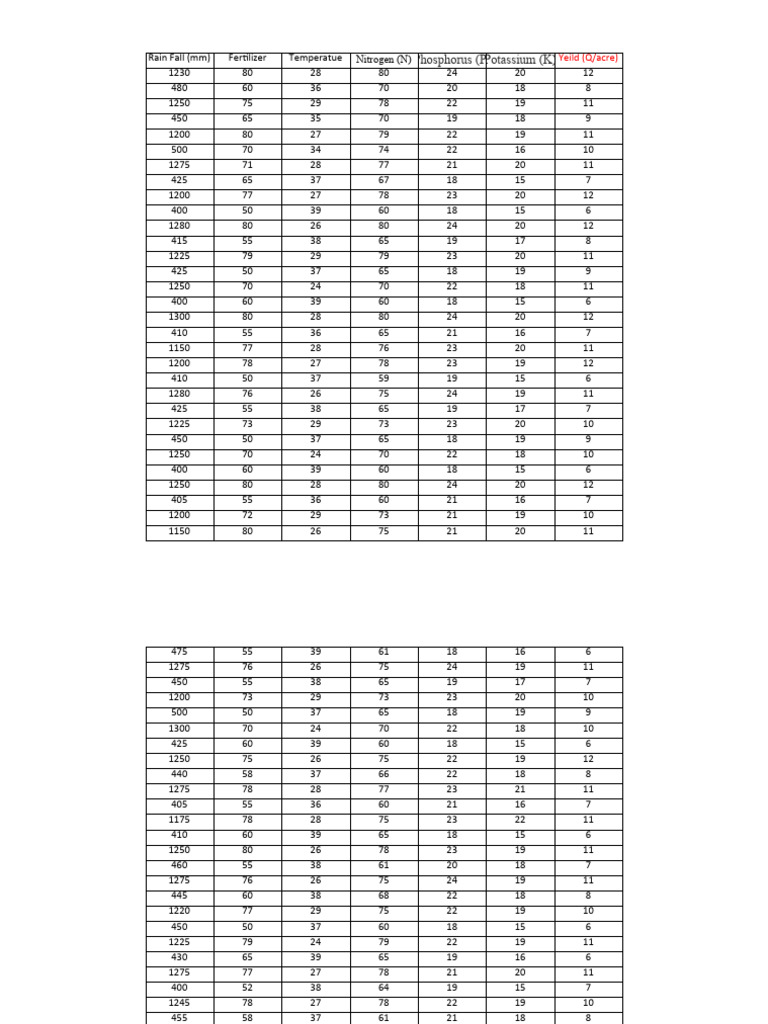 Crop Yield Data Sheet | PDF