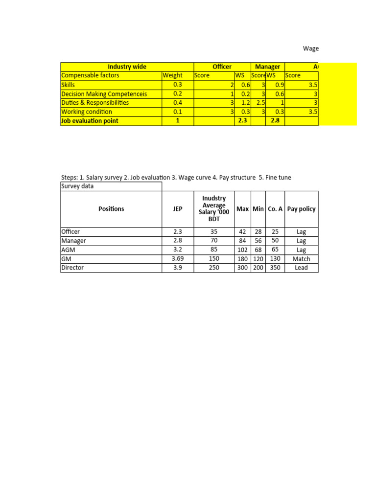 Assignment On Wage Curve | PDF | Salary | Economies