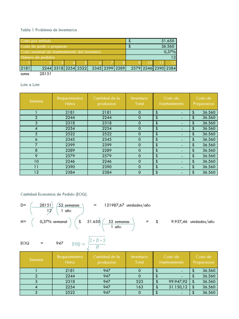fórmulas | PDF | Inventario | Lean Manufacturing
