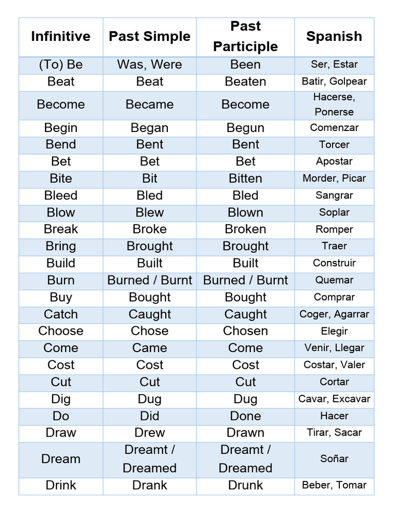 Irregular Verbs List | PDF | Language Mechanics | Syntax