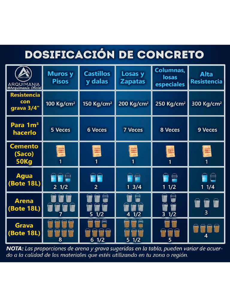 Dosificacion Del Concreto | PDF