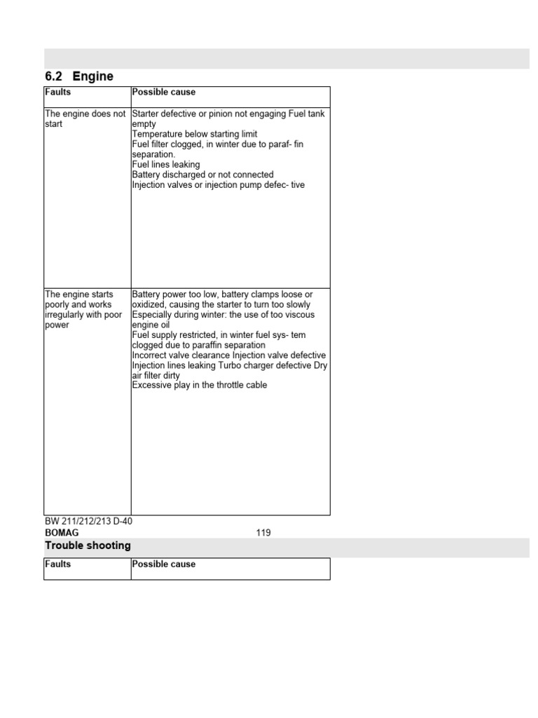 Troubleshooting | PDF