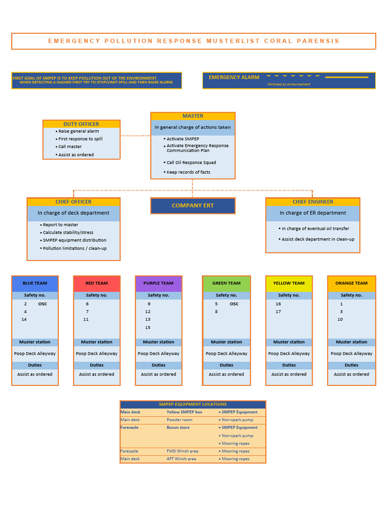 4 - Sopep Musterlist | PDF