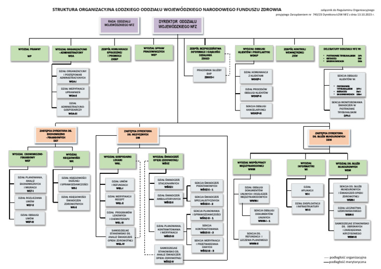 653b95cb9ff8c_Struktura_organizacyjna_LOW_NFZ | PDF