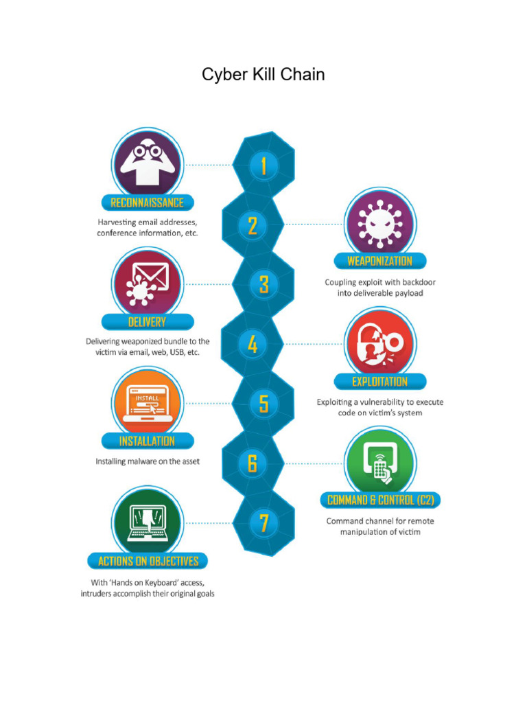 Cyber Kill Chain - Adversary & Defend Tips | PDF Cyber Kill Chain - Adversary & Defend Tips | PDF