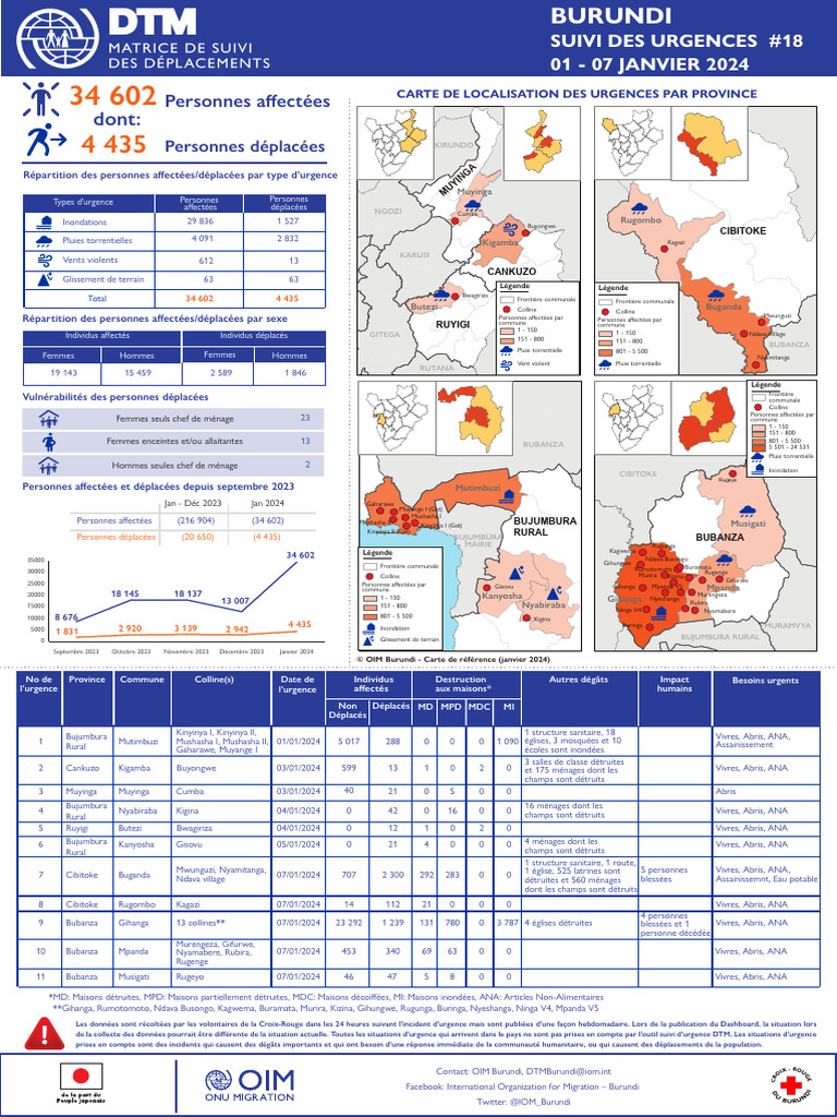 Dashboard Suivi Des Urgences DTM - 01 - Au - 07 - Janvier 2024 | PDF
