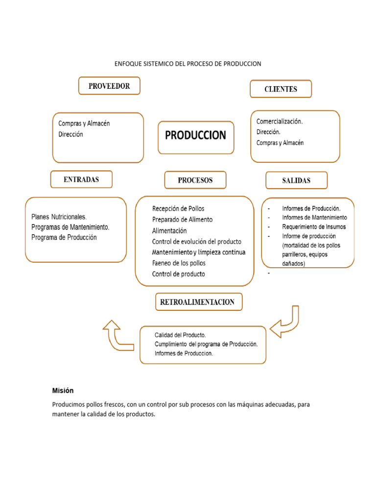 Enfoque Sistemico Del Proceso de Produccion | PDF