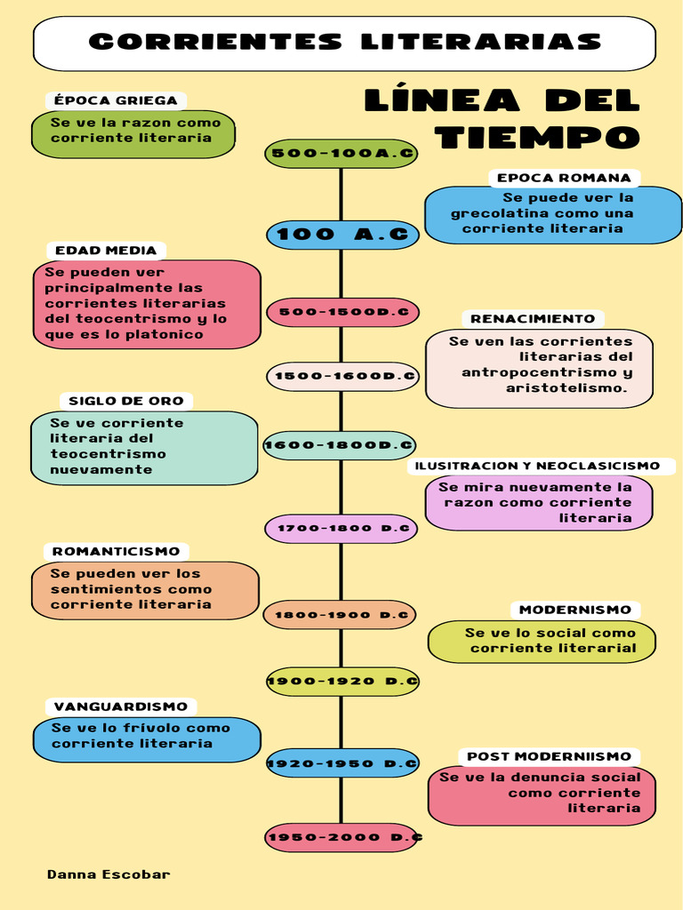 Evolución de Corrientes Literarias | PDF