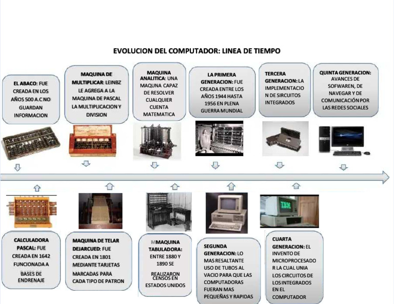 PDF Evolucion Del Computador - Compress | PDF | Equipo | Hardware de la ...