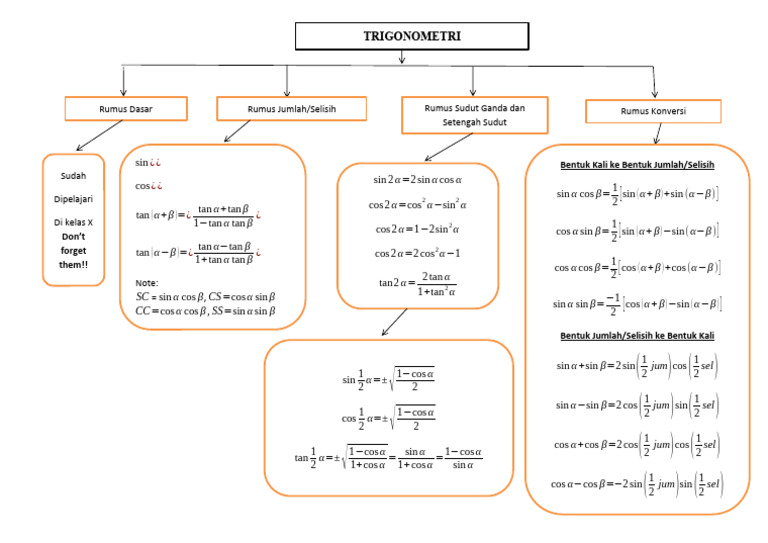 All Rumus Trigonometri Sma | PDF