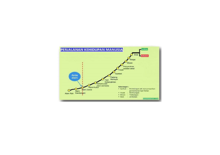 Perjalanan Hidup Manusia | PDF