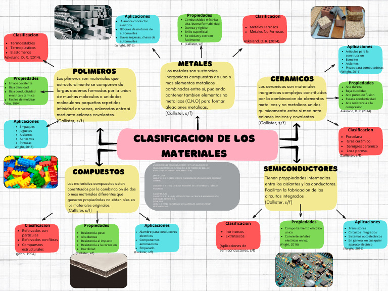 Mapa Conceptual Clasificacion de Los Materiales | PDF