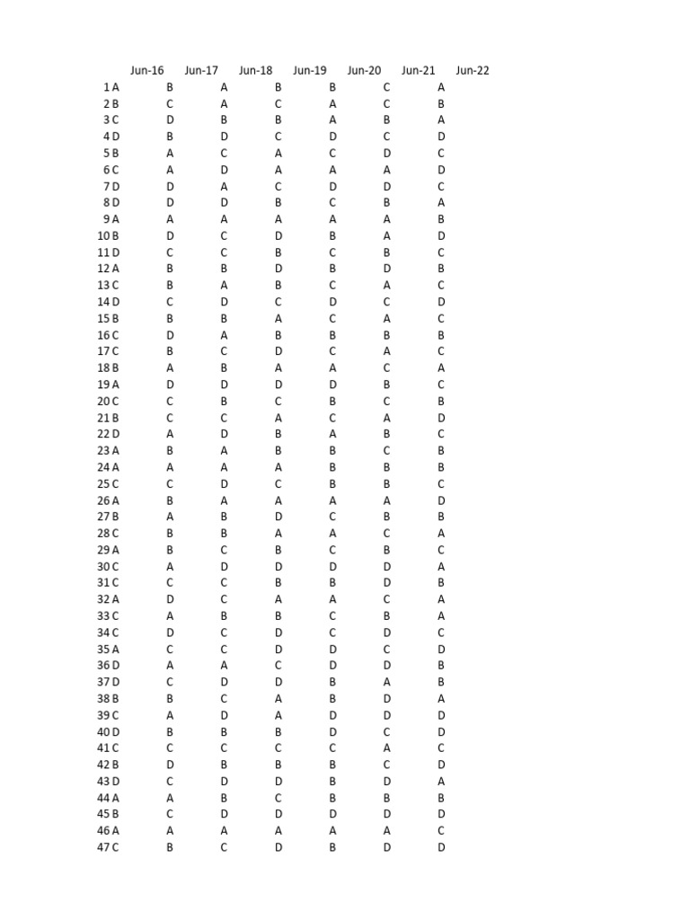 CSEC Chemistry Paper 1 Results 2024 | PDF
