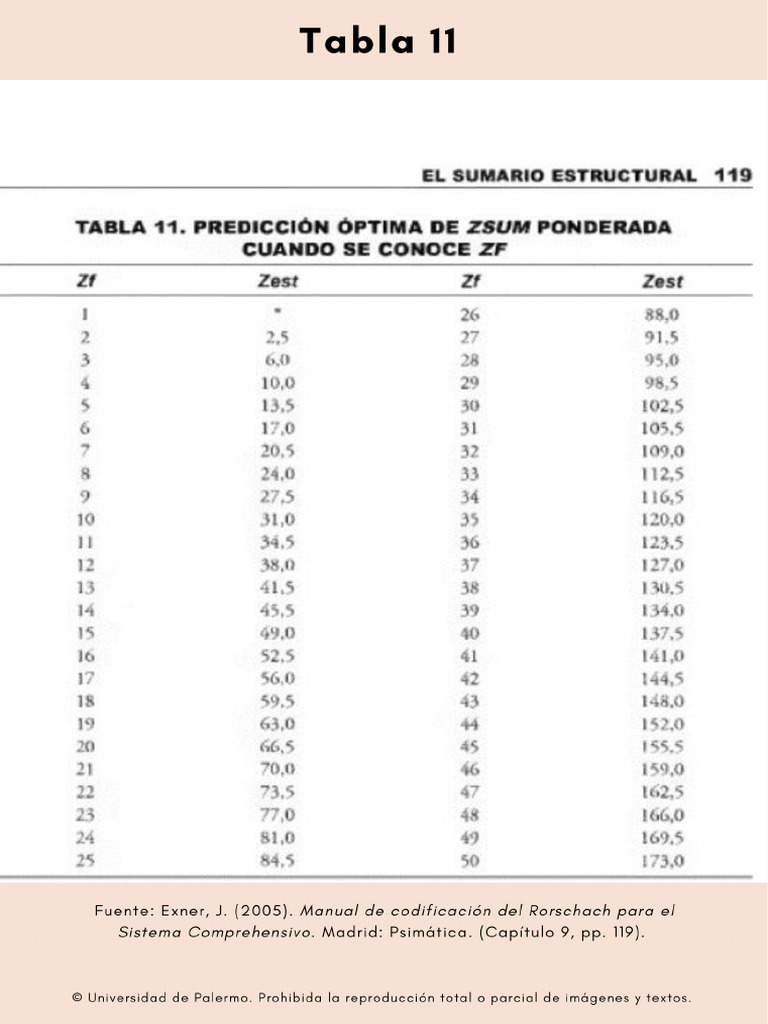 UP-INFOGRAFIA-Rorschach - Sumario Estructural - Tabla ZSum Ponderada | PDF