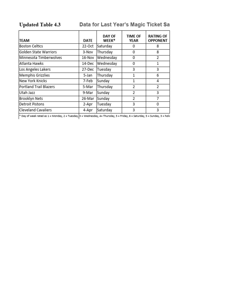 ADMN580 CASE 01 - Orlando Magic Data - V2 | PDF | Errors And Residuals ...