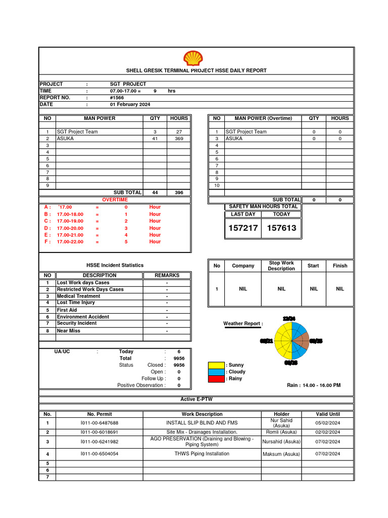 HSSE Daily Report for Shell Gresik Project | PDF