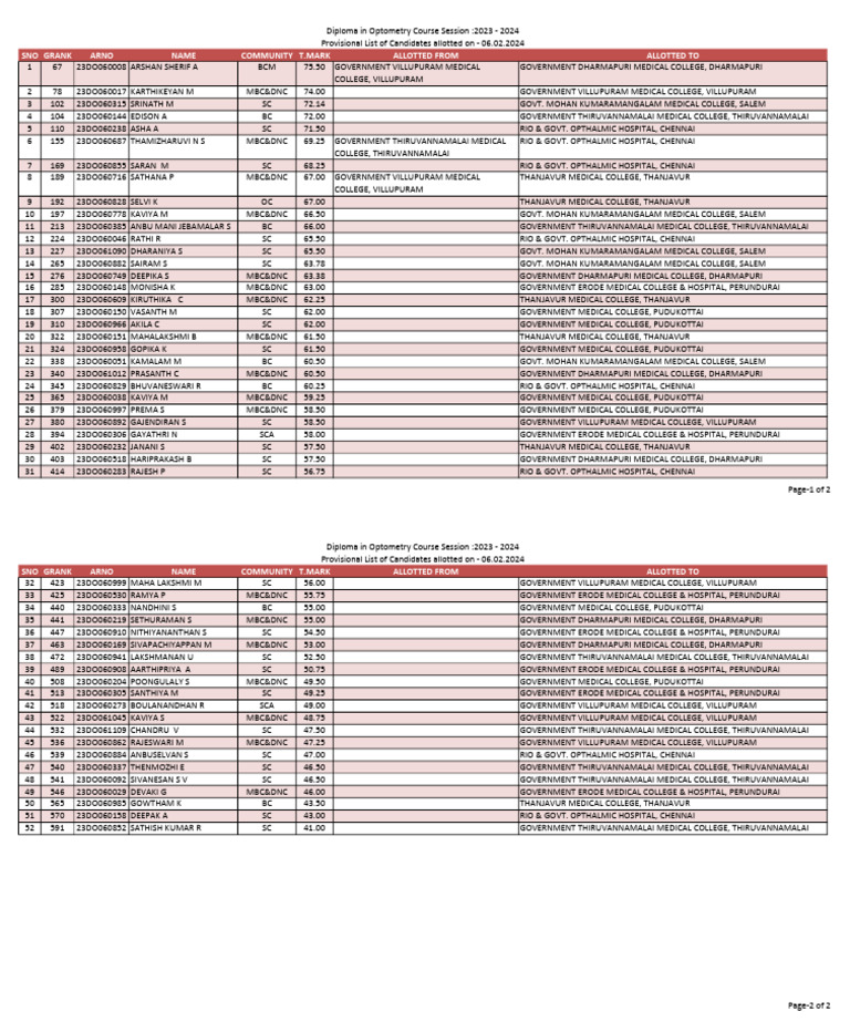 Allotment List | PDF | Optometry