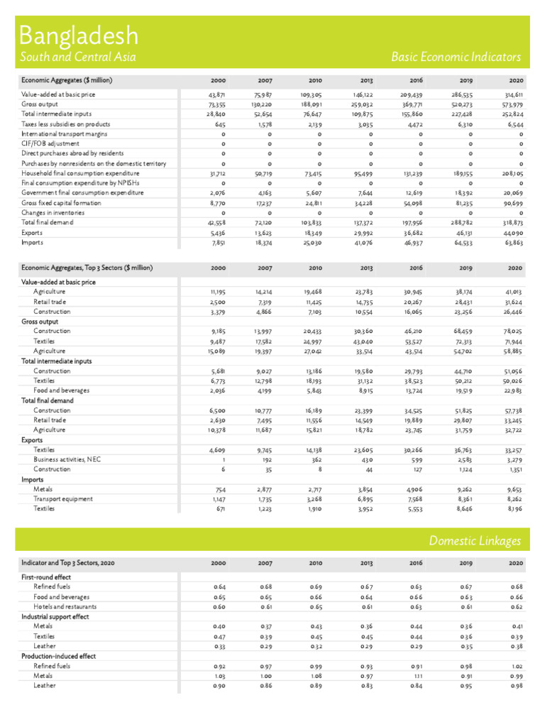 Bangladesh Chart 2021 | PDF | Consumption (Economics) | Mining