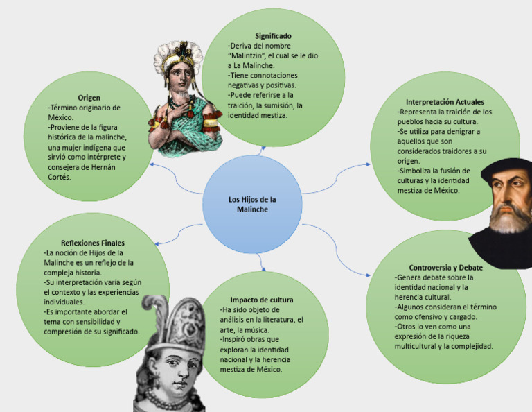 Hijos de la Malinche: Identidad y Controversia | PDF