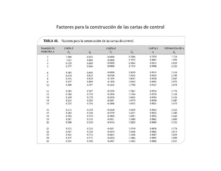 Factores para La Construcción de Las Cartas de Control | PDF