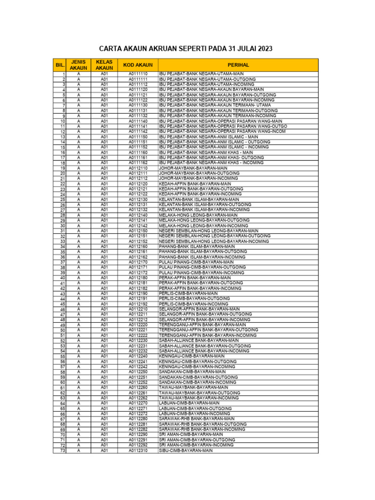 Senarai Carta Akaun Akruan Seperti Pada 31 Julai 2023 | PDF | Business ...