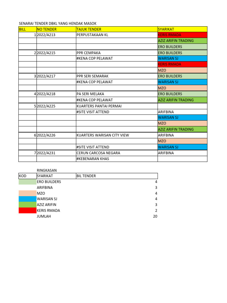 DBKL Tender List 2023 | PDF