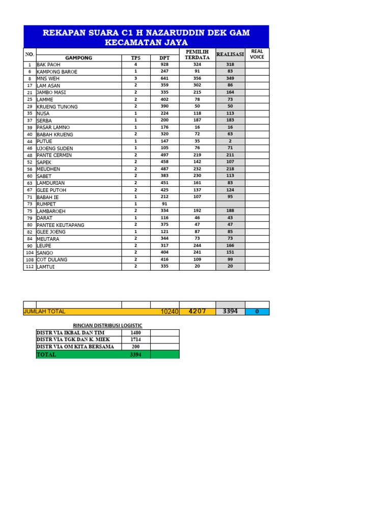 Data Real Quick Count Dpra | PDF