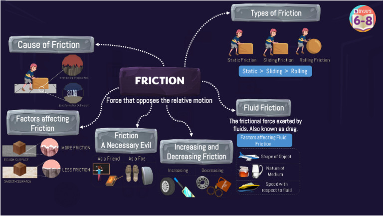 Friction mindmap | PDF
